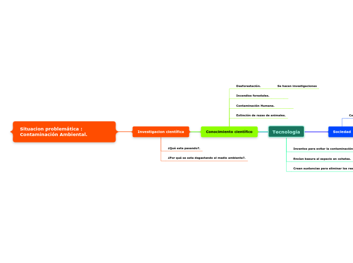 Situacion problemática : Contaminación Amb...- Mind Map
